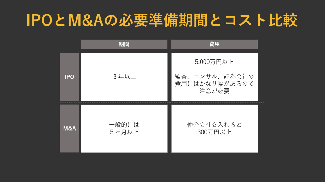スタートアップの売却（イグジット）戦略−M&AとIPO徹底比較｜スタートアップドライブ